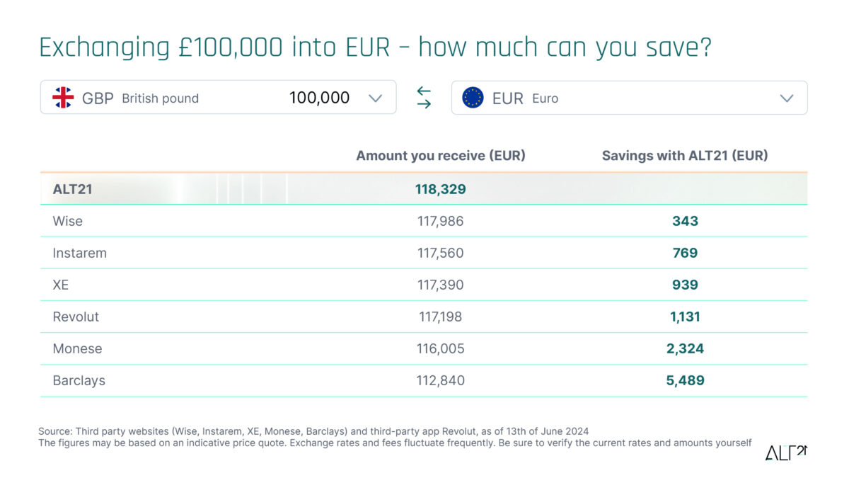 Spot the difference: Save Money on Foreign Exchange with ALT21 | Transparent, Low-Cost FX ...